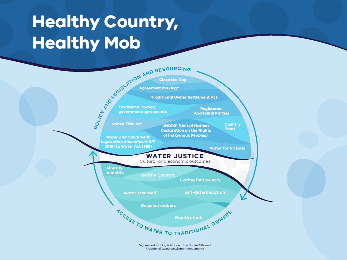 Water Justice | Gunaikurnai Land and Waters Aboriginal Corporation